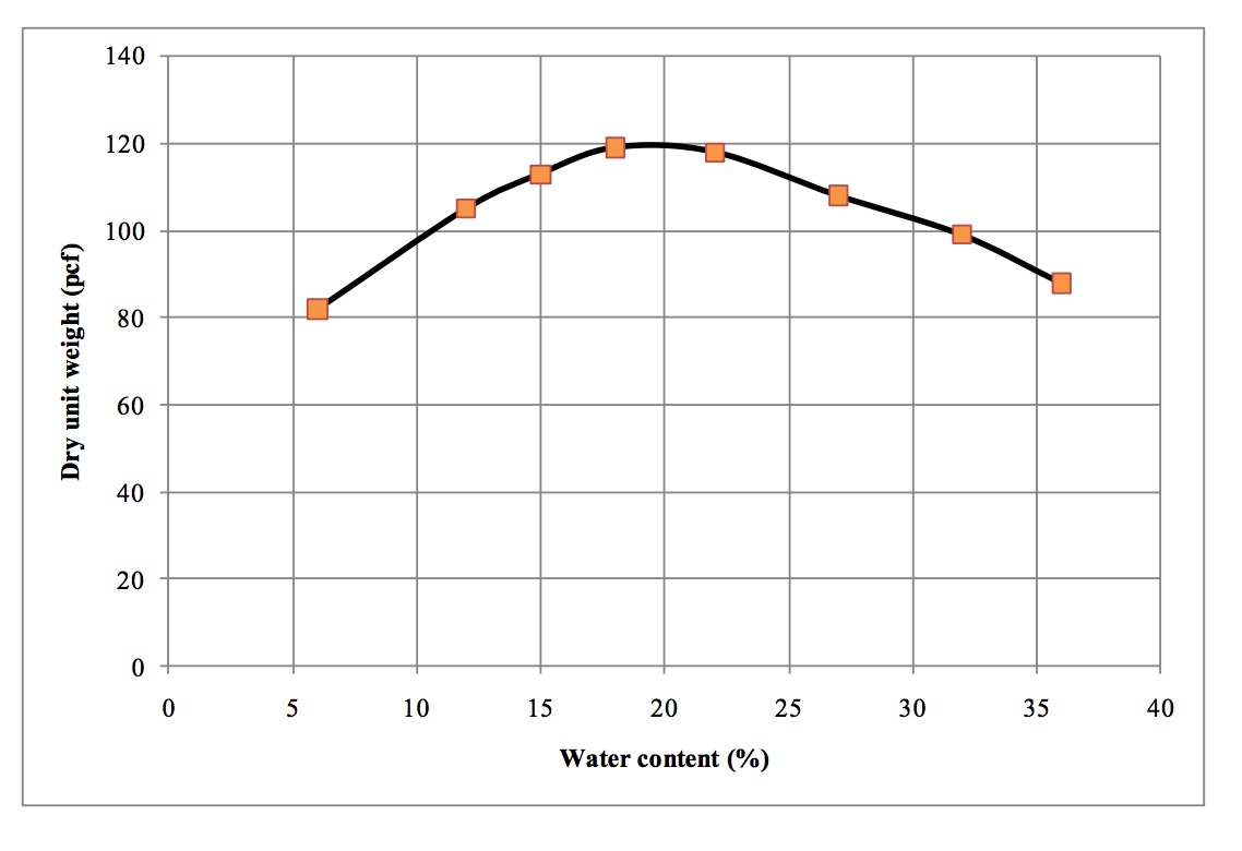 Modified Proctor Test