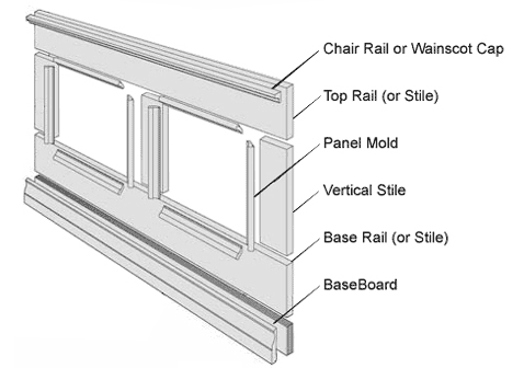 Wainscot Wood Paneling