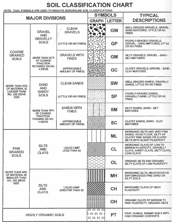 Soil Properties & Classification