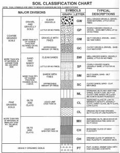 Soil Properties & Classification