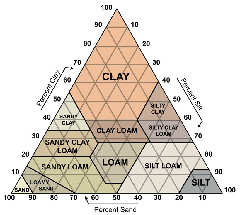 Soil Properties & Classification